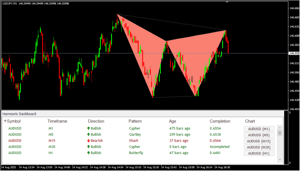 Harmonic Pattern Dashboard Scanner - MT4 Data