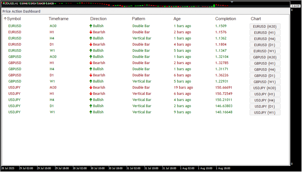 Price Action Dashboard Scanner - MT4 Data