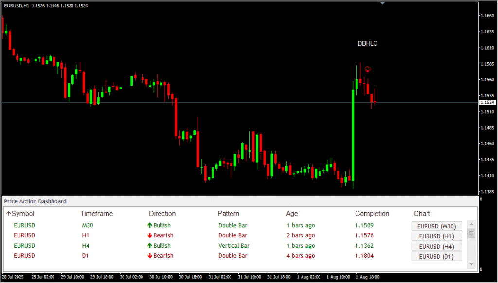 Price Action Dashboard Scanner - MT4 Data