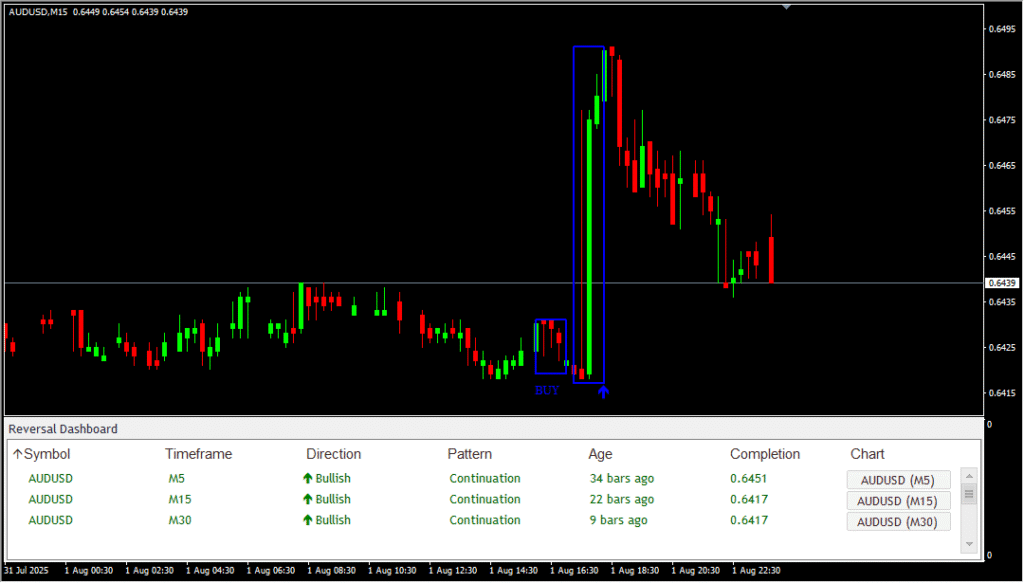 Reversal Dashboard Scanner - MT4 Data